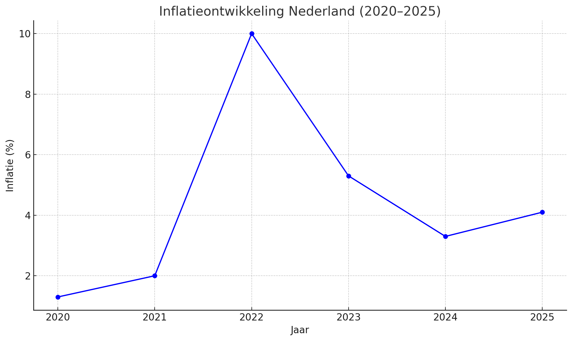Inflatiecorrectie 2025: Wat betekent dit voor jouw salaris?